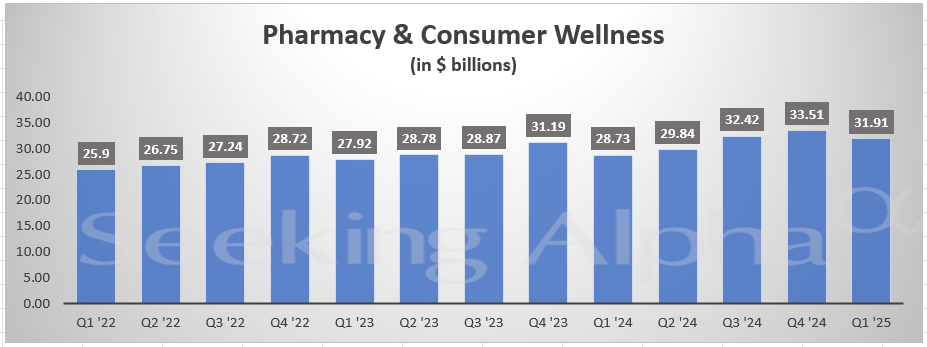 CVS Health in charts: Delivered growth across all segments in Q1 (NYSE ...