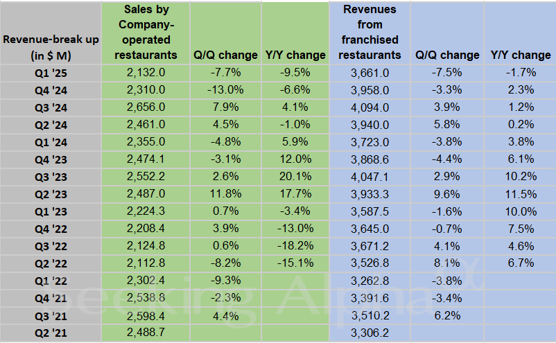 McDonald's in charts: U.S. comparable sales down 3.6% in Q1 (NYSE:MCD ...