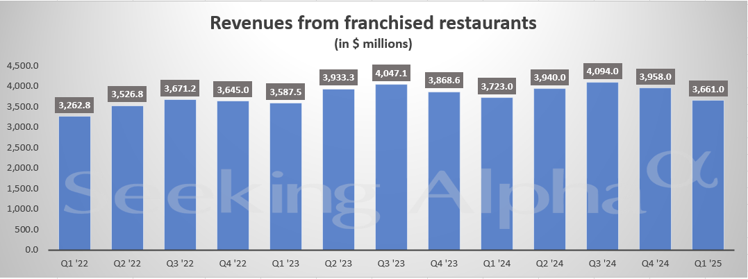 McDonald's in charts: U.S. comparable sales down 3.6% in Q1 (NYSE:MCD ...