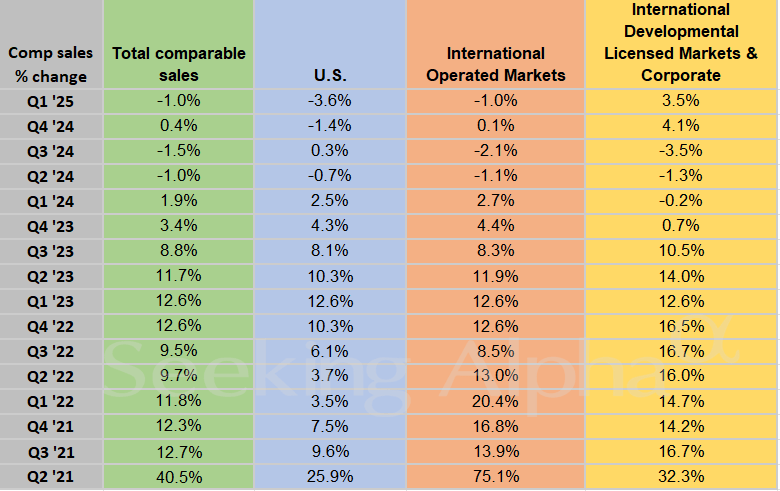 McDonald's in charts: U.S. comparable sales down 3.6% in Q1 (NYSE:MCD ...