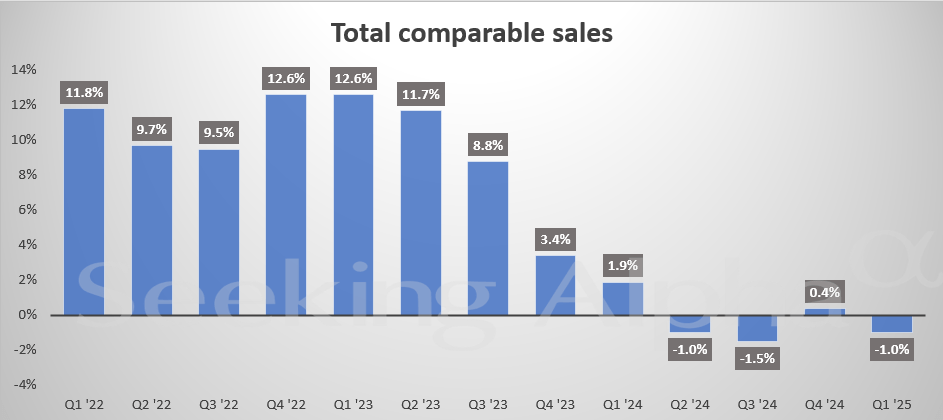McDonald's in charts: U.S. comparable sales down 3.6% in Q1 (NYSE:MCD ...