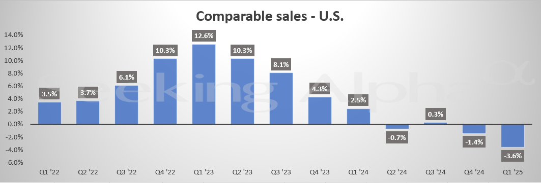 McDonald's in charts: U.S. comparable sales down 3.6% in Q1 (NYSE:MCD ...