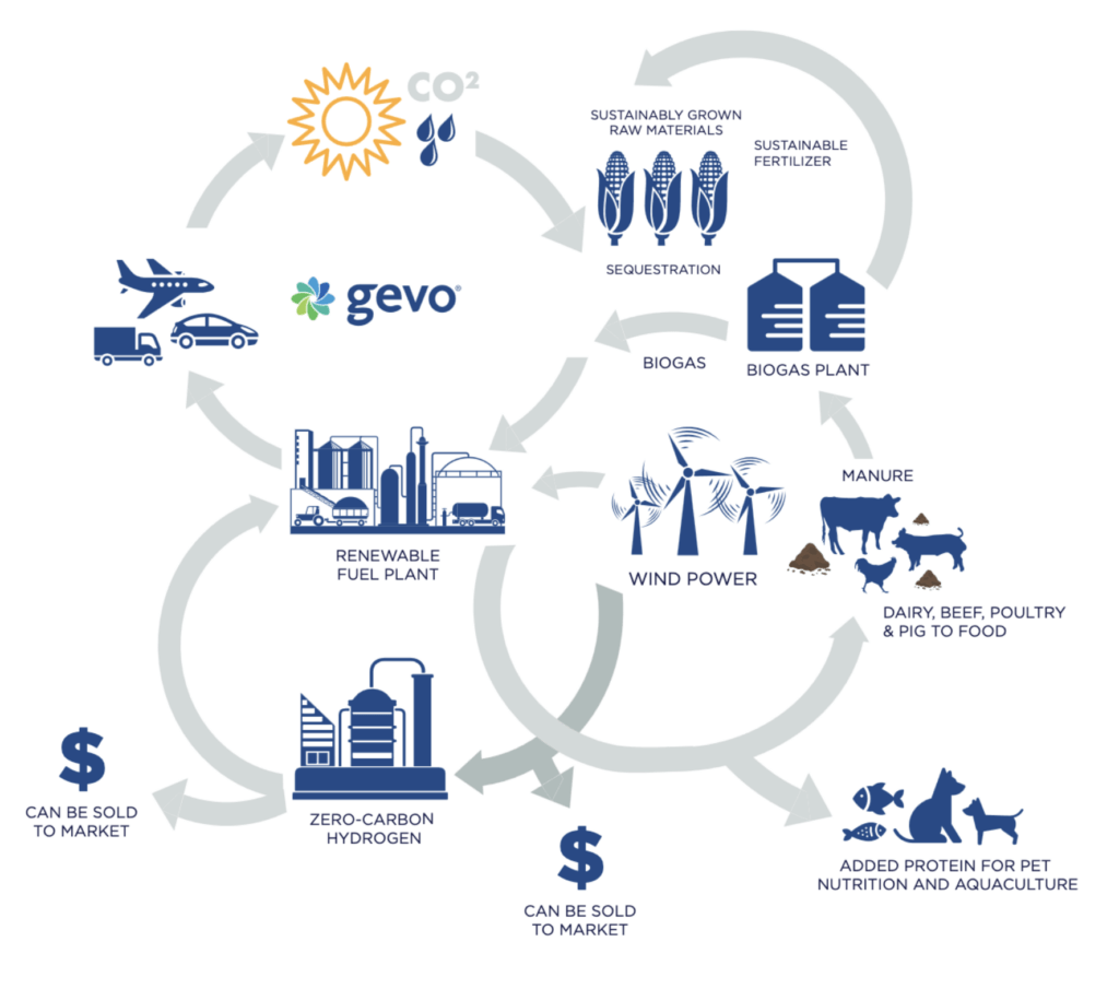 Gevo, Inc.: Federal Backing, Massive Contracts, But No SAF Production Yet - HOLD For Now ...