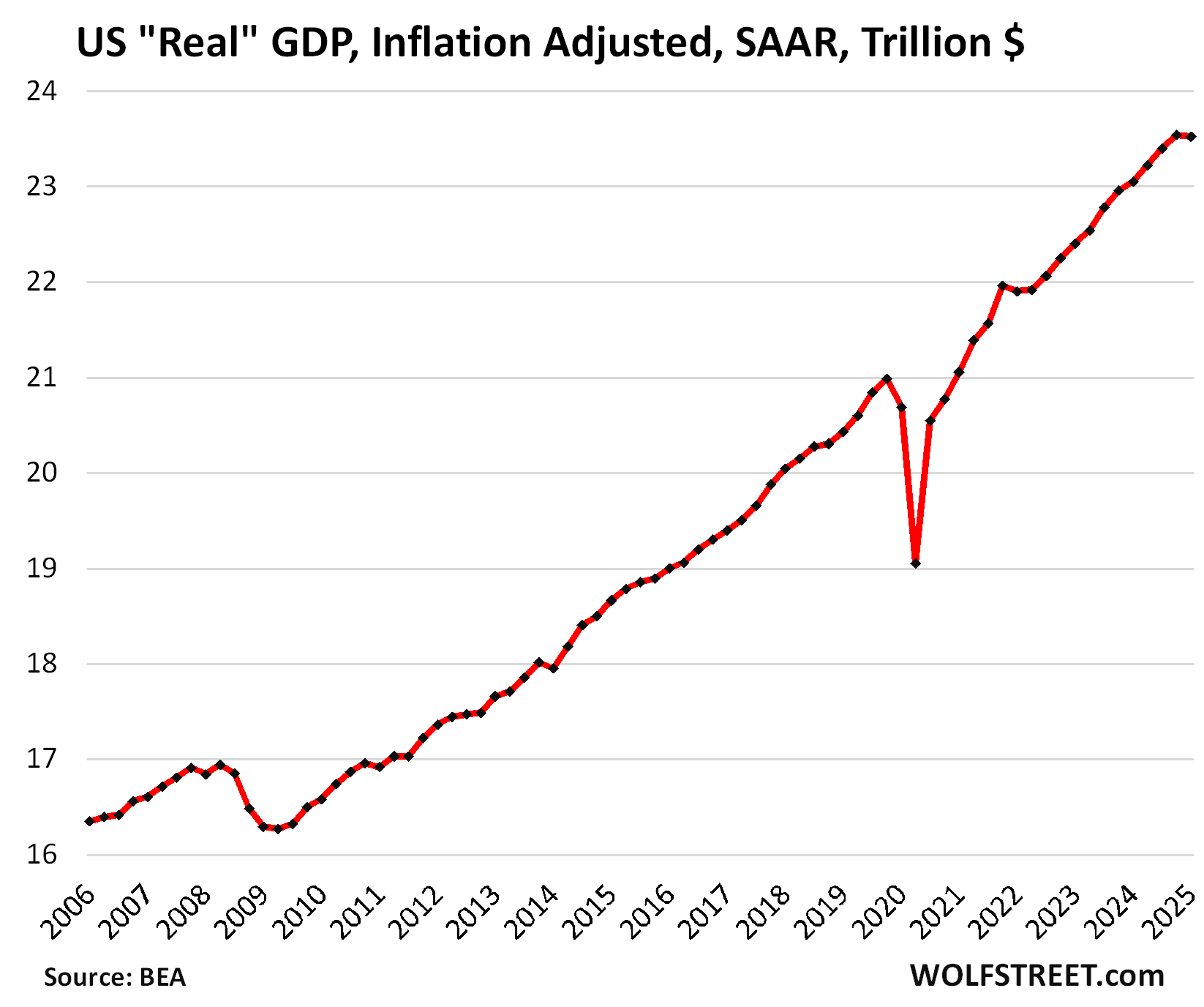 GDP Whacked By Massive Spike In Imports On Frontrunning Of Tariffs ...
