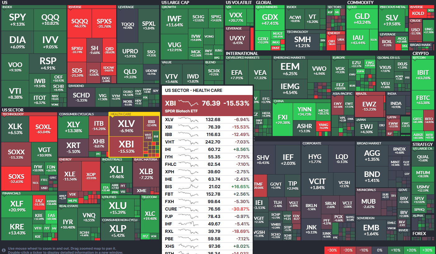 XBI: Some Tariff Relief Right Now, But Macro Risks Remain In Biotech (NYSEARCA:XBI) | Seeking Alpha