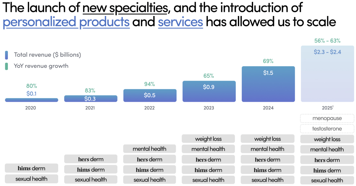 Hims & Hers: Short-Lived Turbulence To Be Followed By Profitable Growth ...