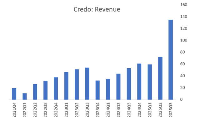 Credo Stock: Good Prospects, Overvalued (NASDAQ:CRDO) | Seeking Alpha