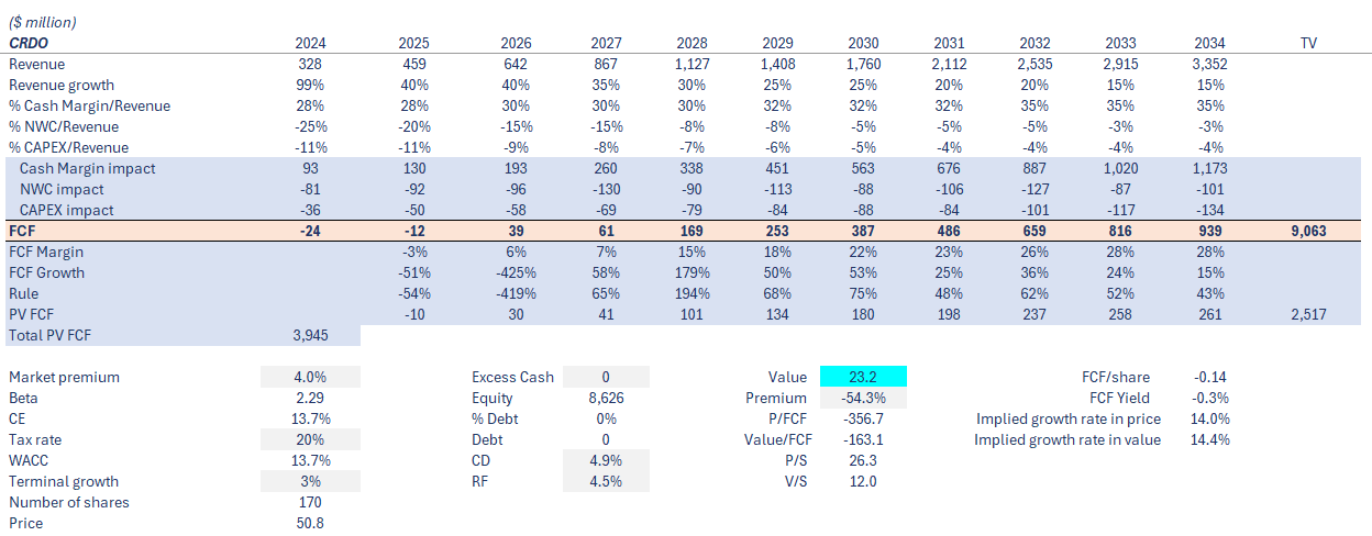 Credo Stock: Good Prospects, Overvalued (NASDAQ:CRDO) | Seeking Alpha