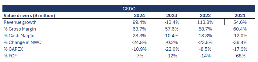 Credo Stock: Good Prospects, Overvalued (NASDAQ:CRDO) | Seeking Alpha