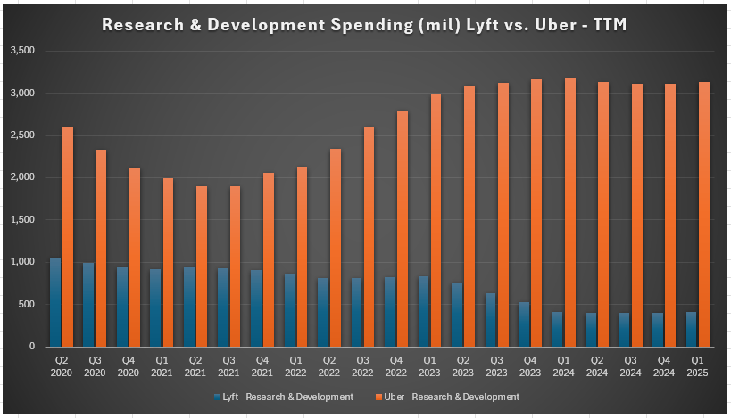 Lyft-ing Off: Solid Growth Makes It A Buy, But Uber Is The Better Long ...