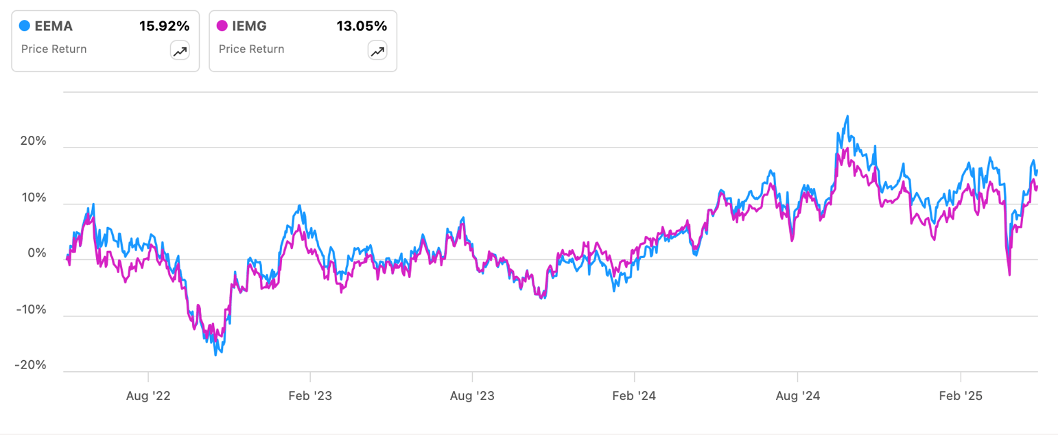 IEMG: There Are Better Options For International Exposure (NYSEARCA ...