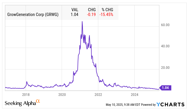 GrowGeneration Is A Great Value Stock (NASDAQ:GRWG) | Seeking Alpha