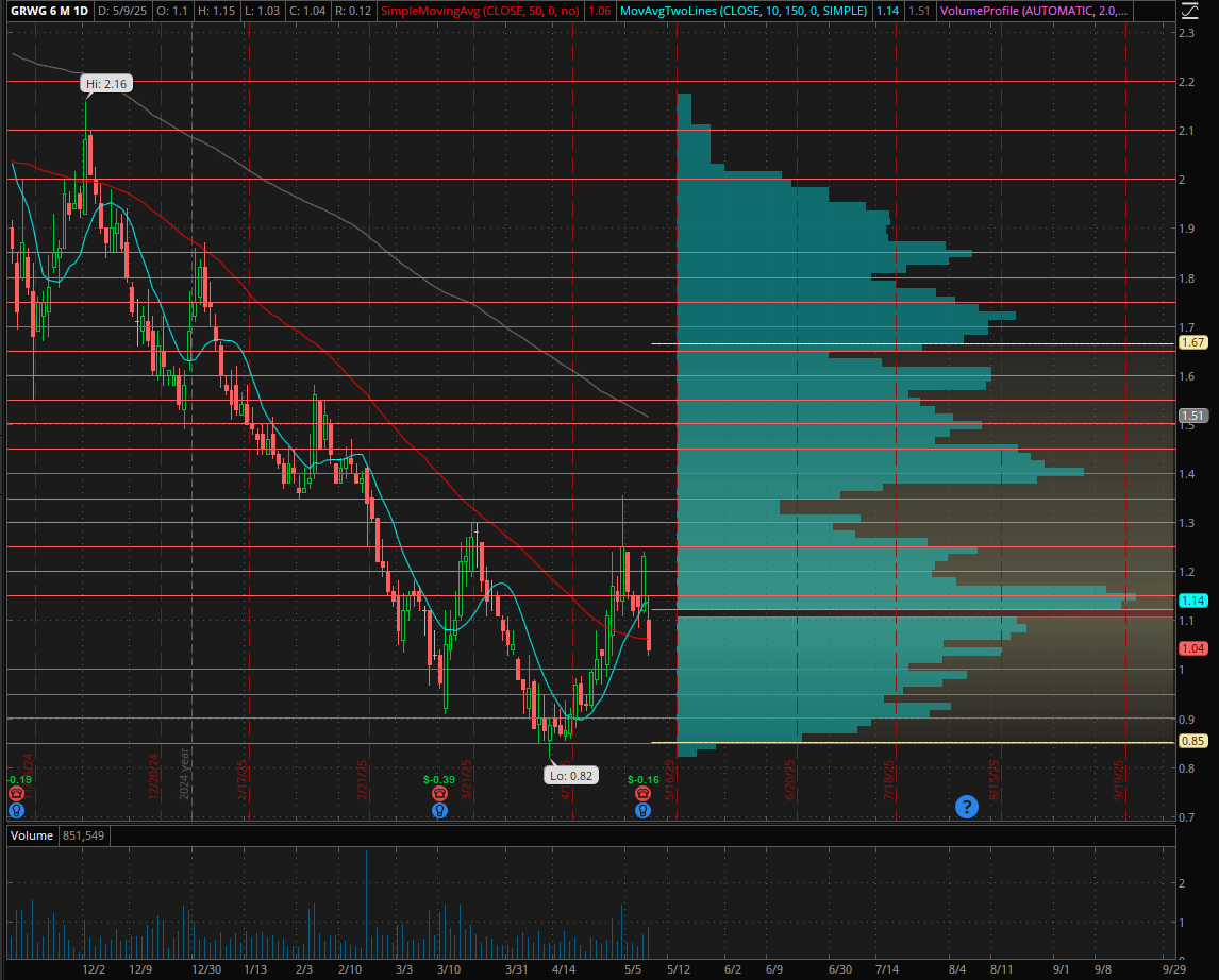 GrowGeneration Is A Great Value Stock (NASDAQ:GRWG) | Seeking Alpha