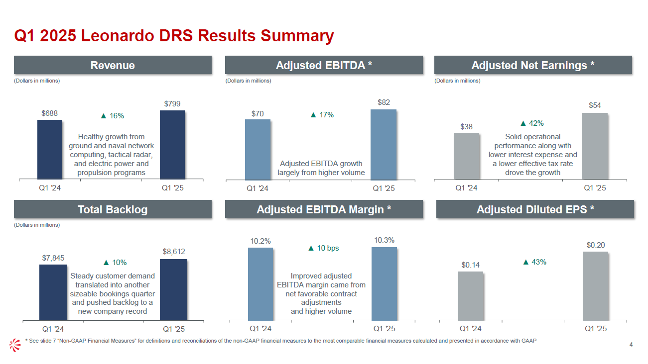 Leonardo DRS Stock Surged 42% — Here's Why I'm Moving To Hold (NASDAQ ...