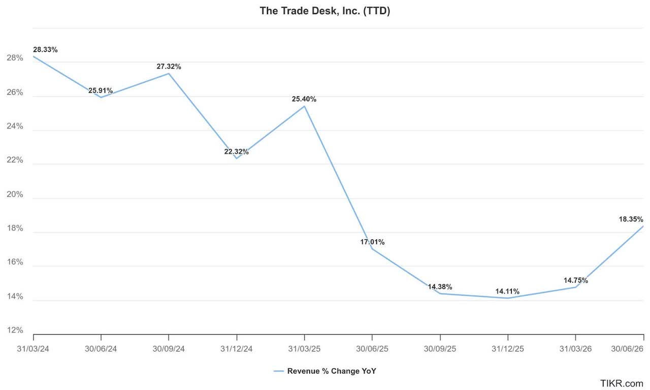 The Trade Desk: Time To Buy Before The Stock Rebounds Further (NASDAQ ...