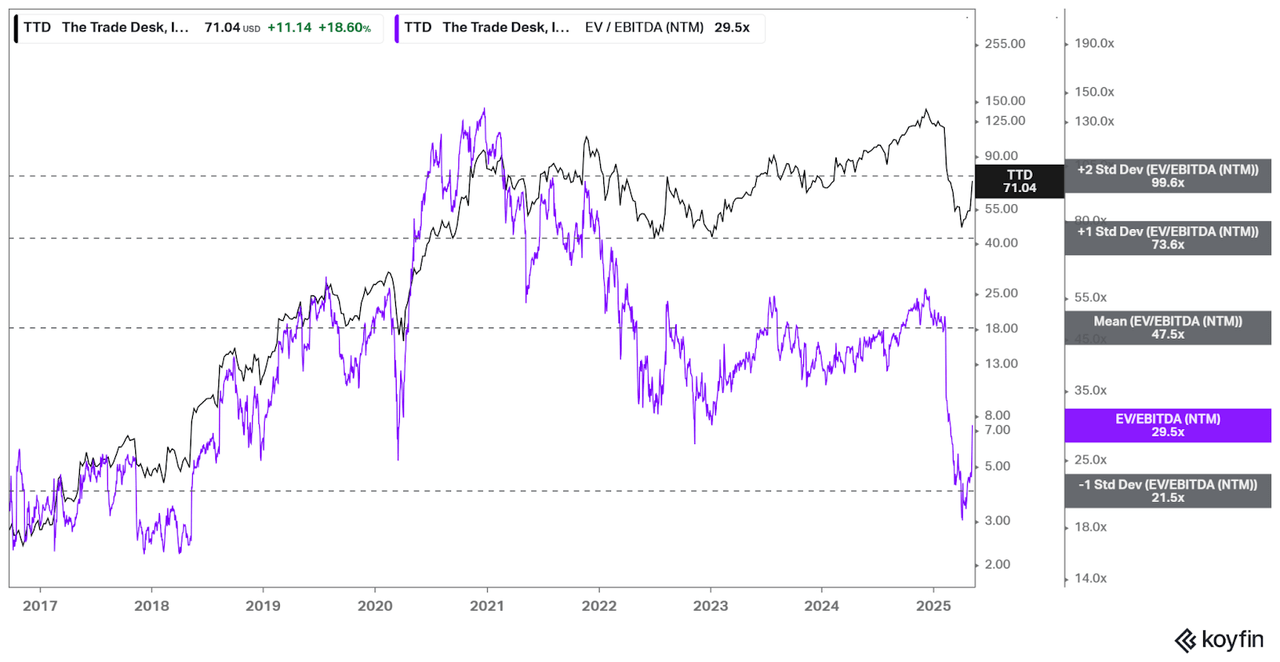 The Trade Desk: Time To Buy Before The Stock Rebounds Further (NASDAQ ...