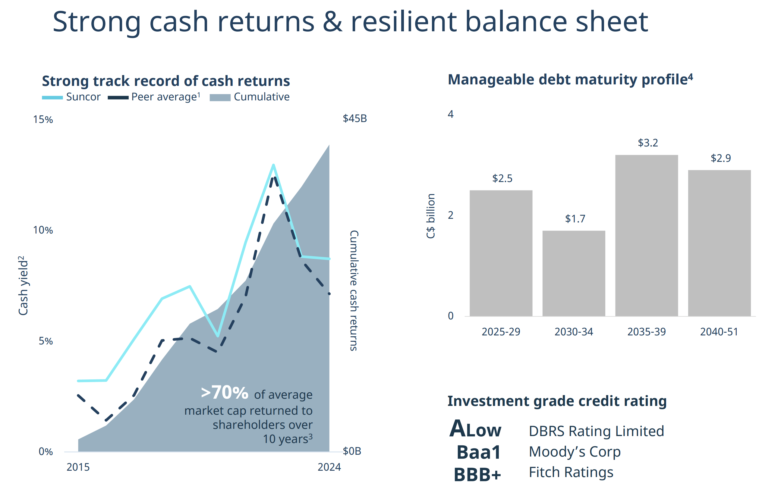 Suncor: Energy At A Discount, Backed By Strong Fundamentals (NYSE:SU ...