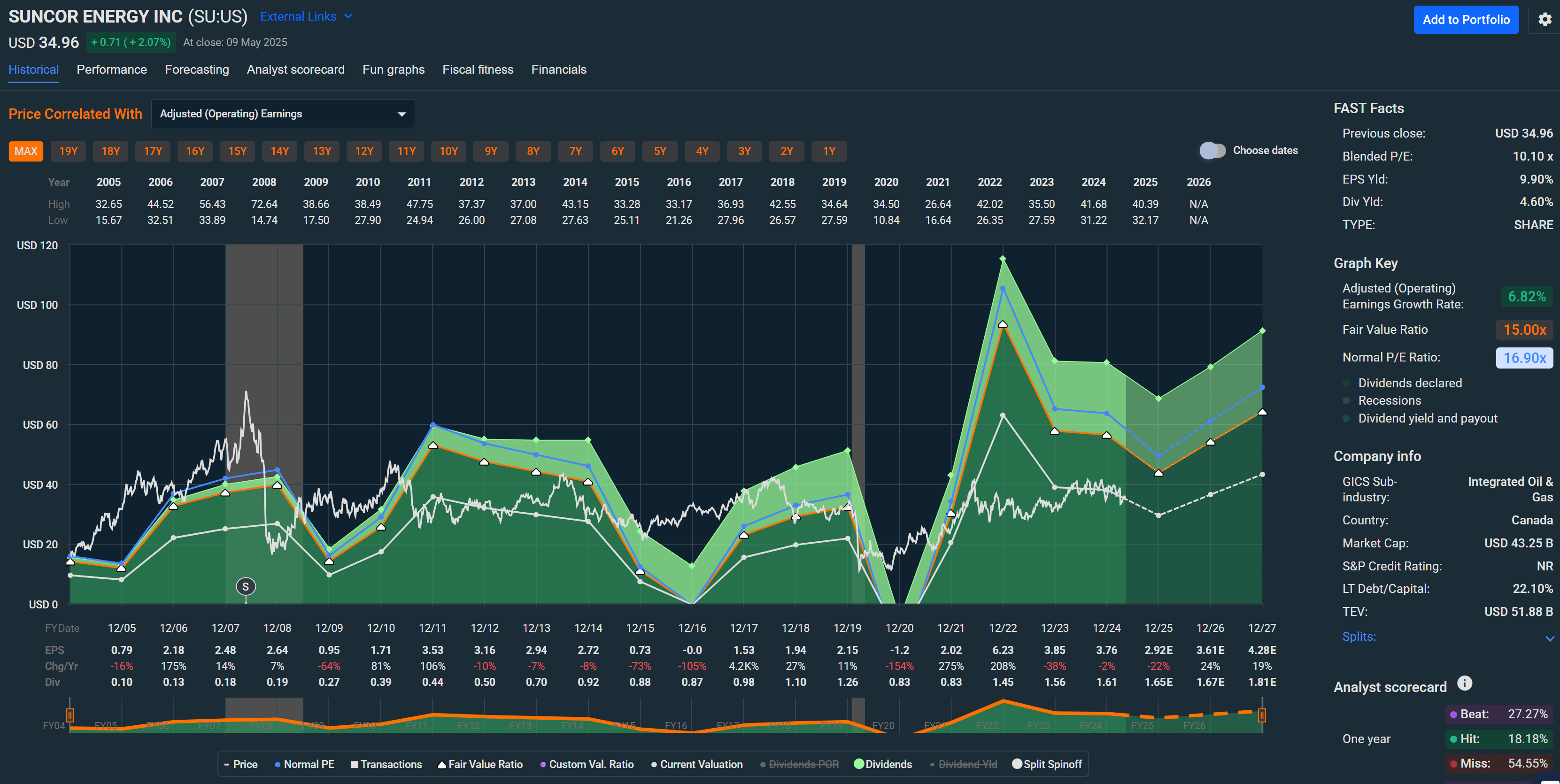 Suncor: Energy At A Discount, Backed By Strong Fundamentals (NYSE:SU ...