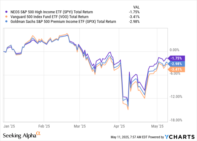 SPYI: What It Does And How This Fund Might Fit In Your Portfolio (BATS ...