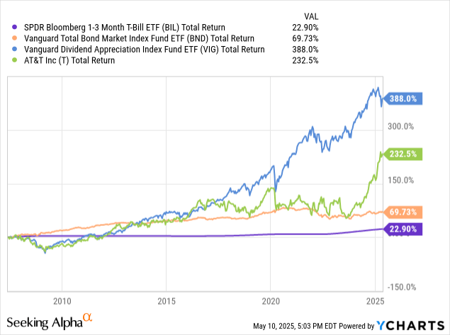 VIG: A Core Dividend Growth ETF For Income Investors (NYSEARCA:VIG ...