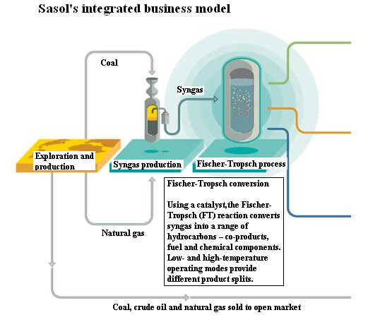 Sasol Stock: Deep Value And Clear Catalyst (NYSE:SSL) | Seeking Alpha