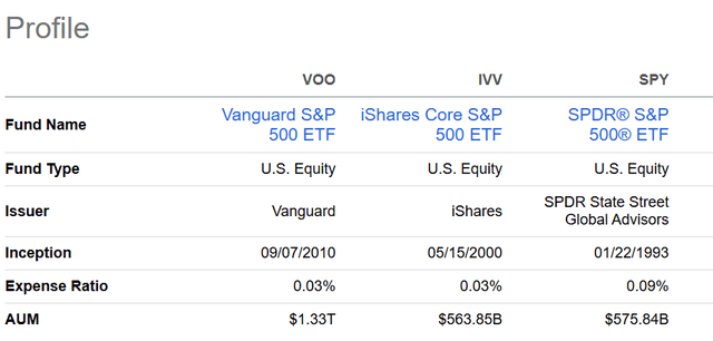 VOO: Understanding Vanguard's Low-Cost S&P 500 ETF (NYSEARCA:VOO) | Seeking Alpha