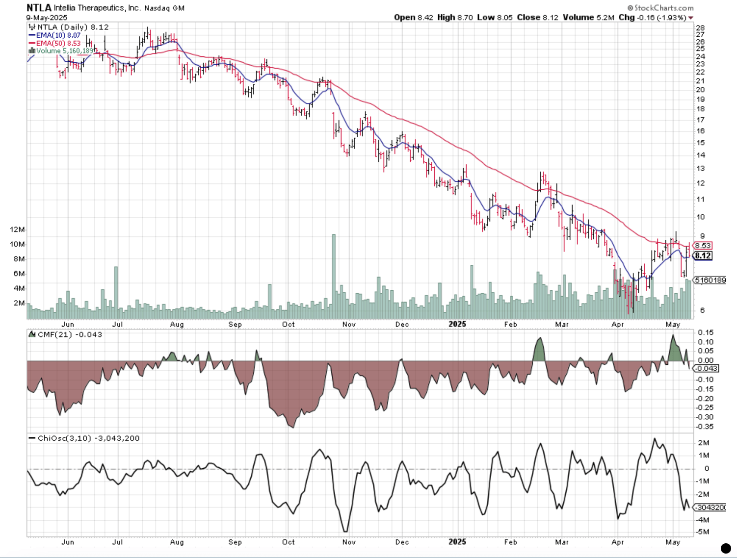 Intellia Therapeutics Shares Have Struggled, But It's Now Go-Time ...