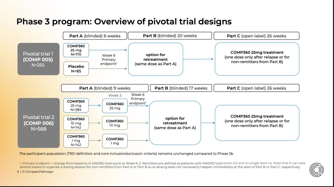 Compass Pathways: Forging Independent Path With Competition Nearing ...