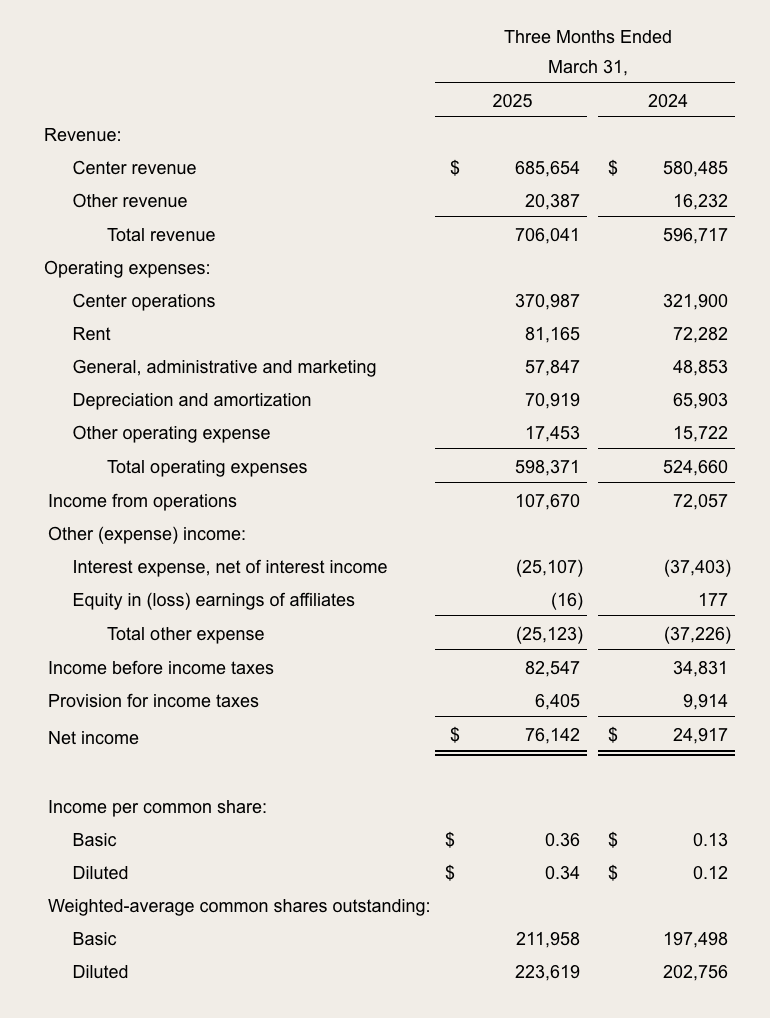 Life Time Group Holdings: Tailwinds From Higher Rates And Center ...