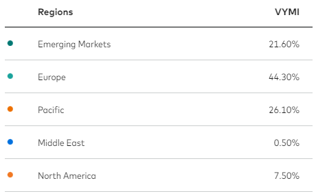 VYMI: Diversify Your Equity Portfolio With High-Yield International ...