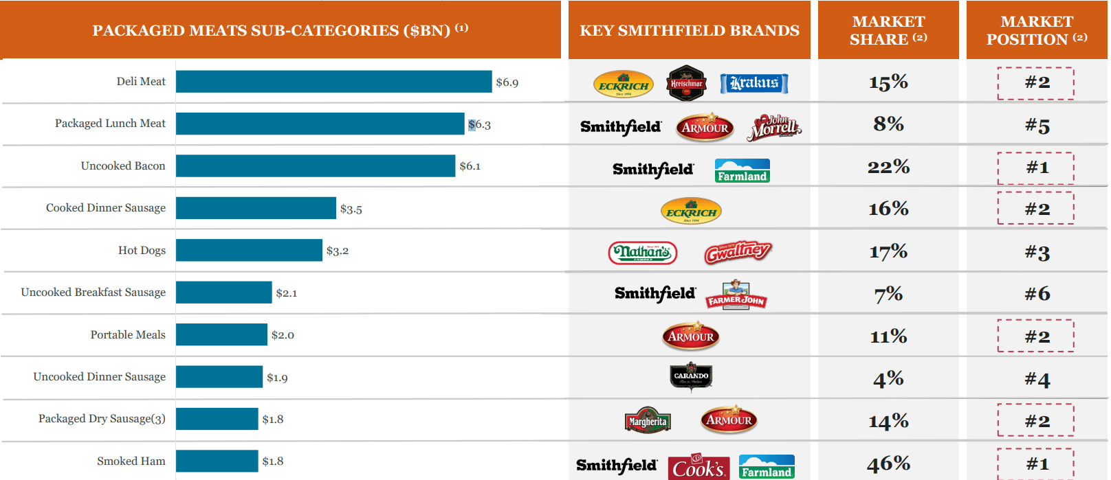 Smithfield Foods: Pork Powerhouse Pivots To High-Margin Focus (SFD) | Seeking Alpha
