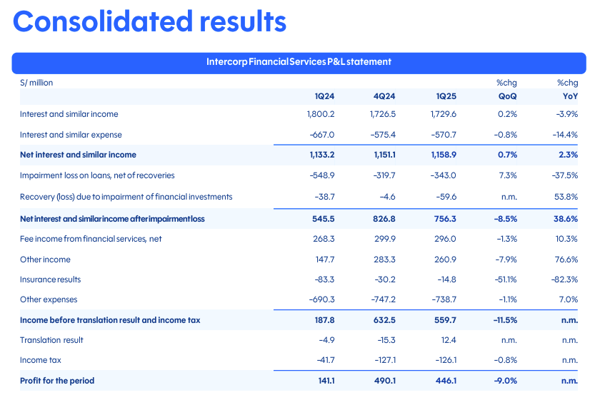 Intercorp Financial Services: Asset Quality Ahead, Reiterating Buy ...