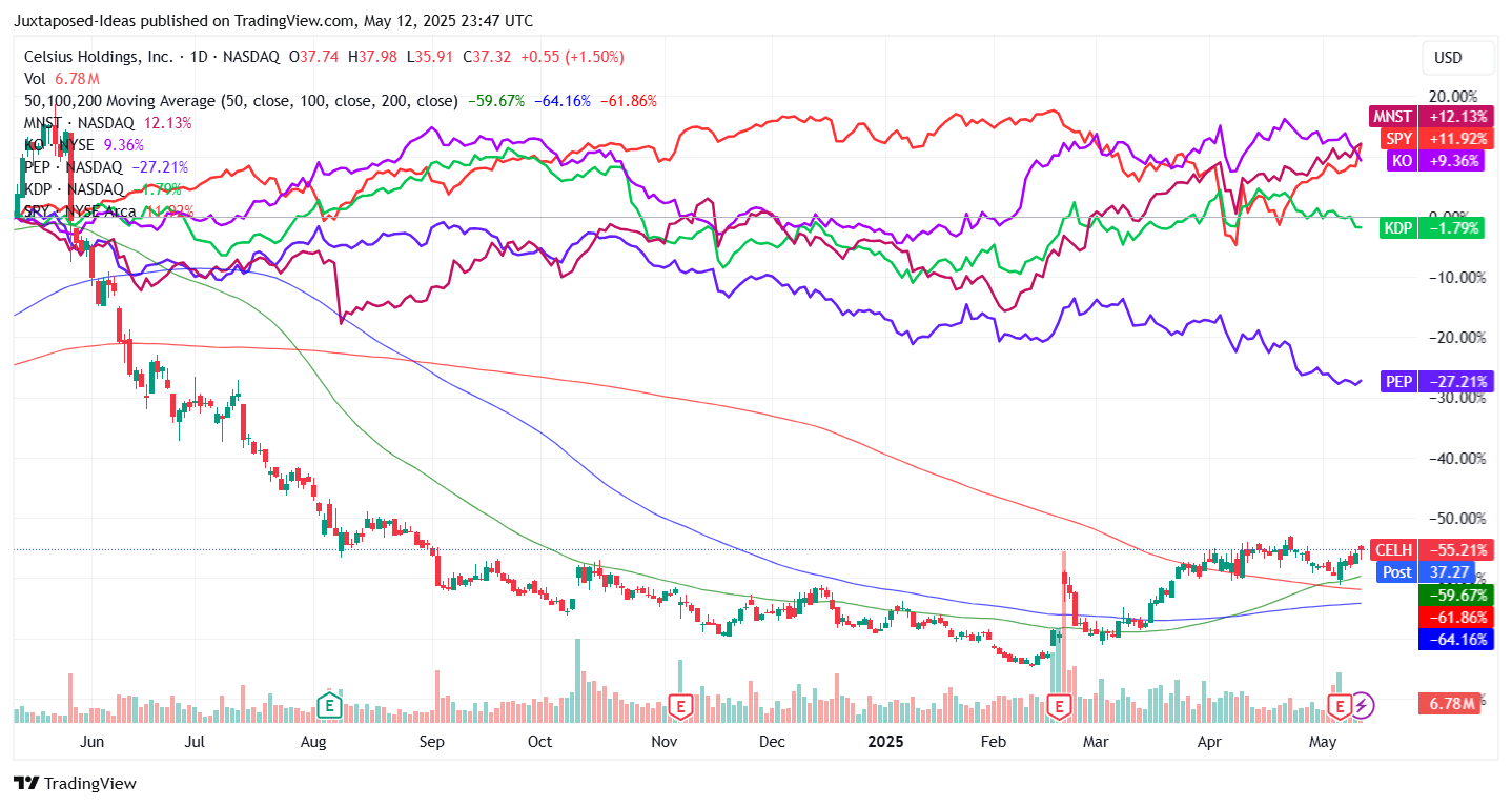 Celsius' Bottom Is Here - Growth Setup Looks Promising (NASDAQ:CELH ...