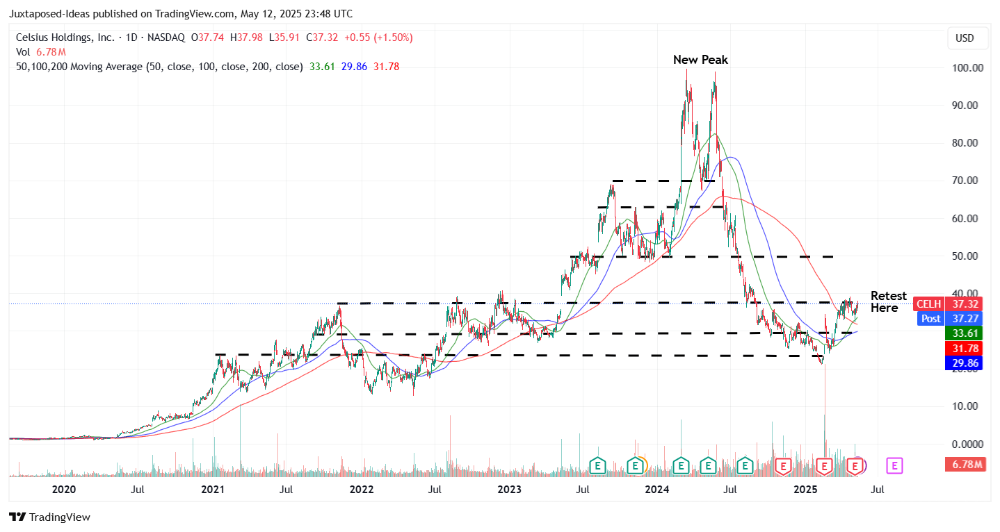 Celsius' Bottom Is Here - Growth Setup Looks Promising (NASDAQ:CELH ...