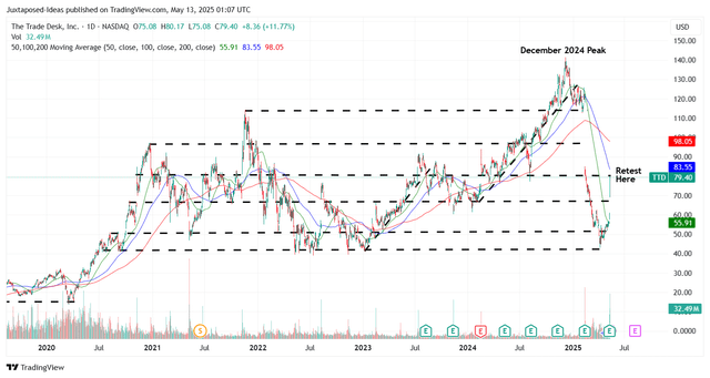 The Trade Desk: Why An Antitrust Breakup May Be Its Growth Driver ...