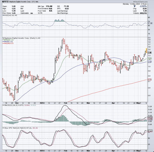 Neptune Digital Assets Stock: A Bitcoin/SpaceX/Solana Investment ...