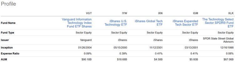 VGT: All About America's Largest Technology-Focused ETF (NYSEARCA:VGT ...