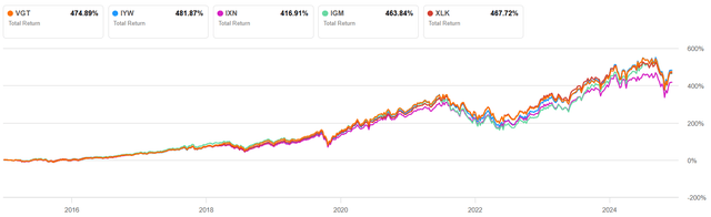 VGT: All About America's Largest Technology-Focused ETF (NYSEARCA:VGT ...