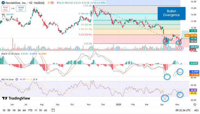 NewtekOne: A Well-Positioned And Undervalued Stock For Your Portfolio (NASDAQ:NEWT) | Seeking Alpha