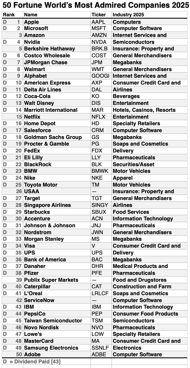 50 Fortune World’s Most Admired Companies (FWMAC): 24 “Safer”, 1 Ideal Buy | Seeking Alpha