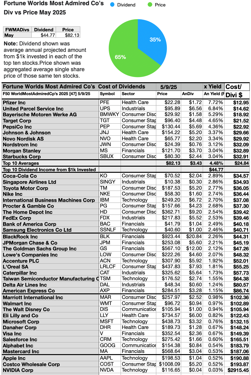 50 Fortune World’s Most Admired Companies (FWMAC): 24 “Safer”, 1 Ideal ...