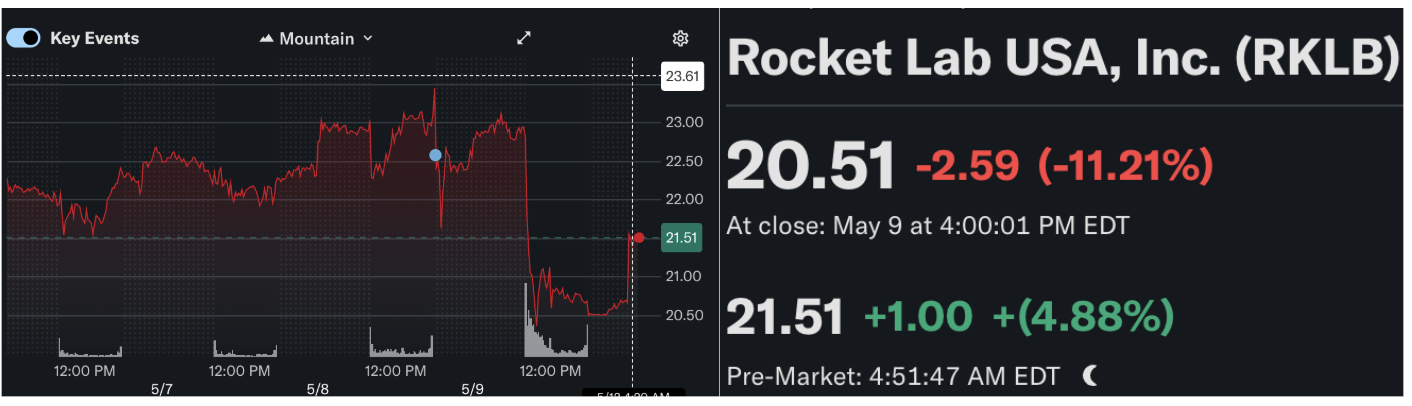 Rocket Lab Crash-Lands 11% Post Earnings, Board The Stock Before It ...
