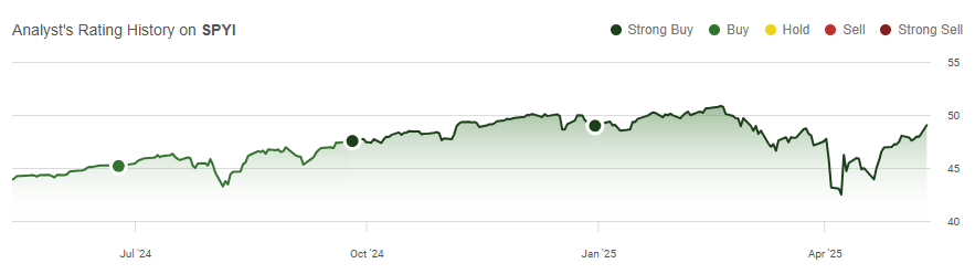 SPYI: Paying Large Distributions Even Throughout Uncertain Times (SPYI ...
