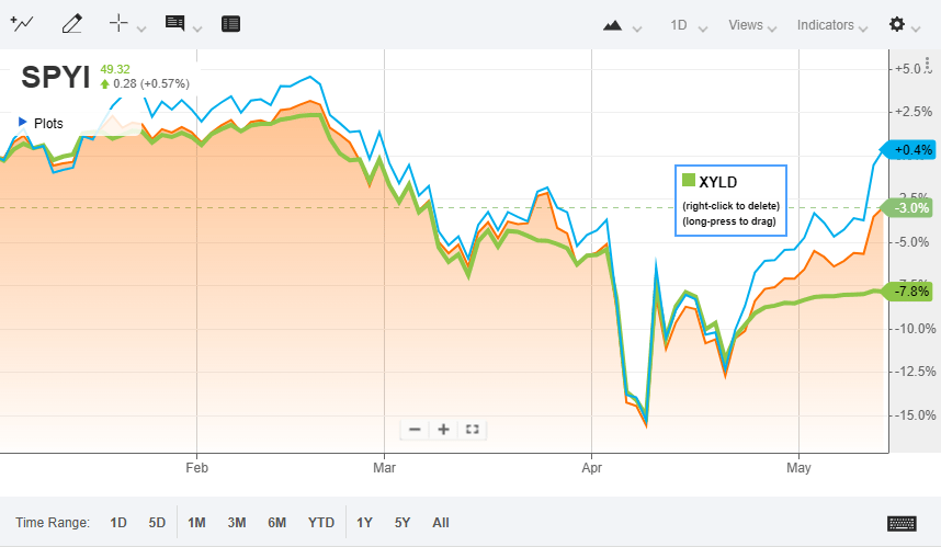 SPYI: Paying Large Distributions Even Throughout Uncertain Times (SPYI ...