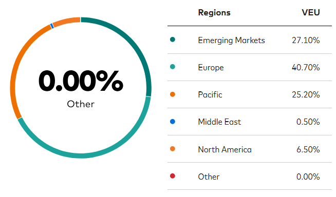 VEU: Vanguard's All-World Ex-US ETF Is Very Well Positioned | Seeking Alpha