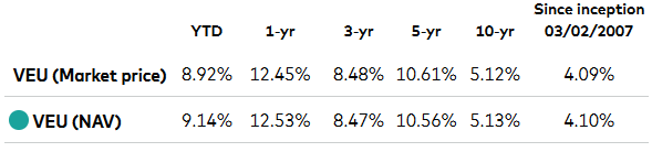VEU: Vanguard's All-World Ex-US ETF Is Very Well Positioned | Seeking Alpha