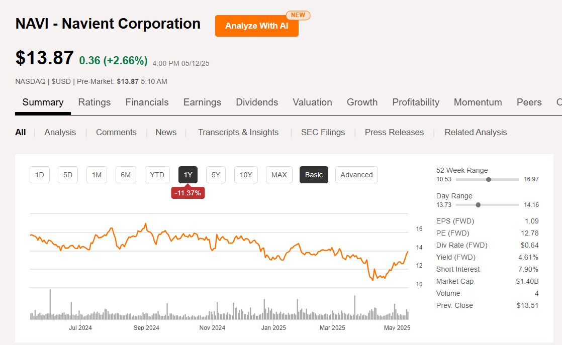 Navient Baby Bond: Lock In 9.6% YTM With At Least 11% Upside (NASDAQ ...
