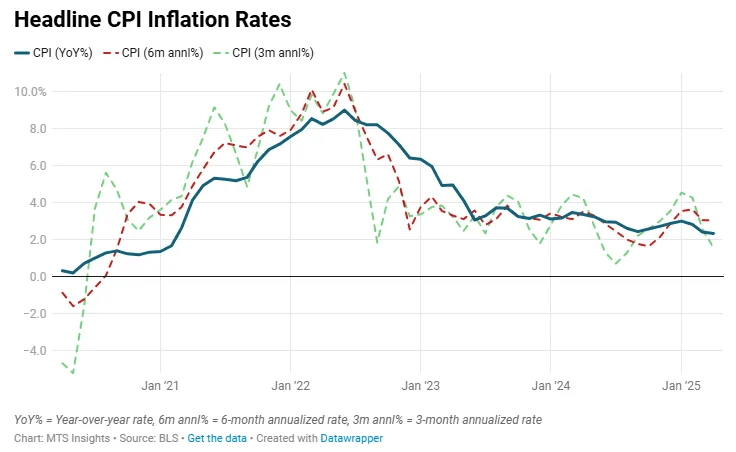 April CPI: The Case For A Cut Gets Stronger (SPX) | Seeking Alpha