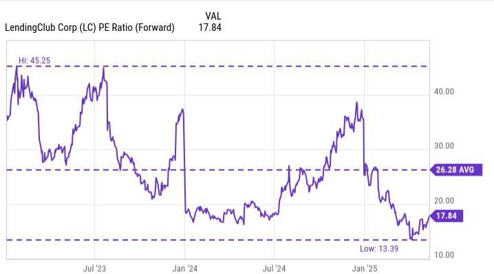 LendingClub Stock: Lowering Price Target But Reiterating Buy (NYSE:LC) | Seeking Alpha
