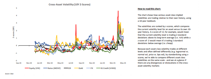 Cross-Asset Volatilities Subside On De-Escalation Of Trade Tensions ...